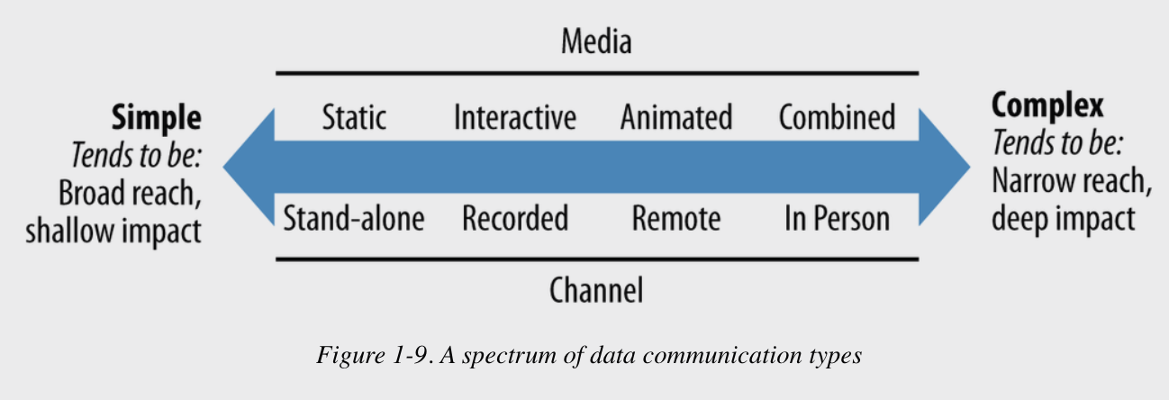 2 Problems and Principles in Communicating Data – DATA 3230 - Data ...
